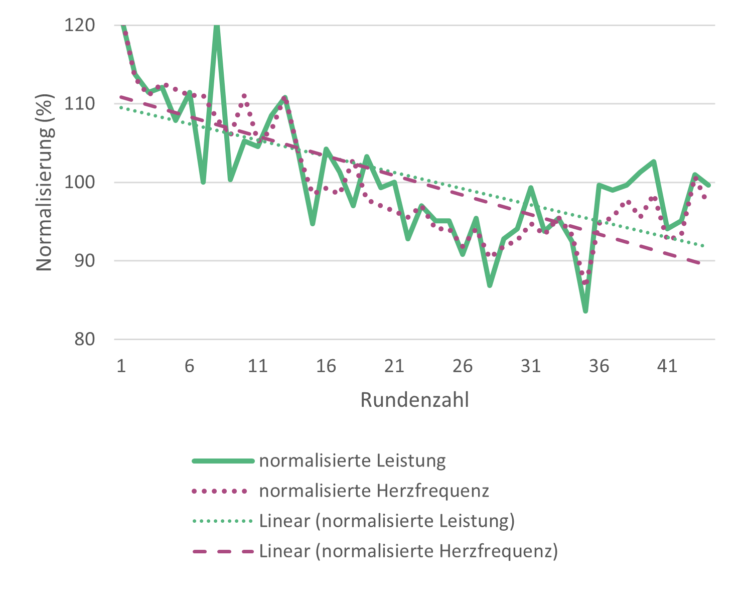 Cardiac Drift: Was du über Herzfrequenz und Belastungssteuerung im ...